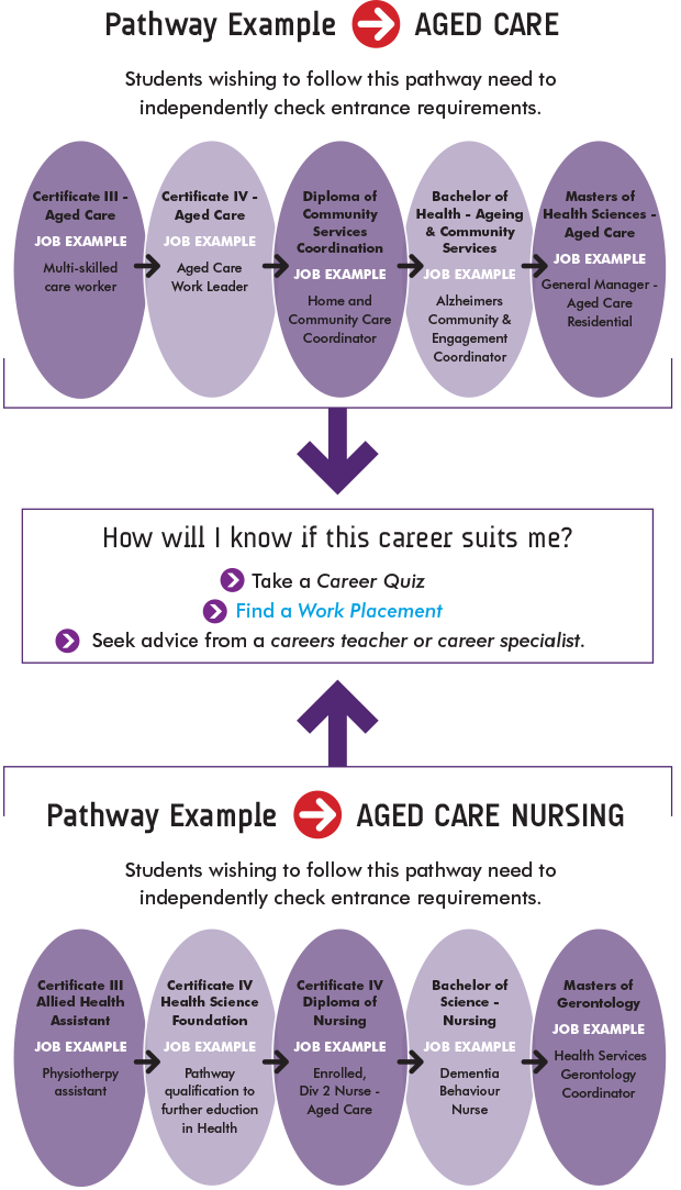 Career4Work - Aged Care Pathway