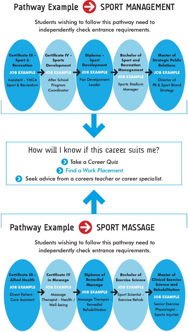 Career4Work - Sport Pathway