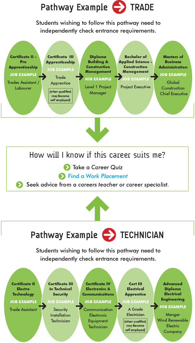 Career4Work - Trade Pathway